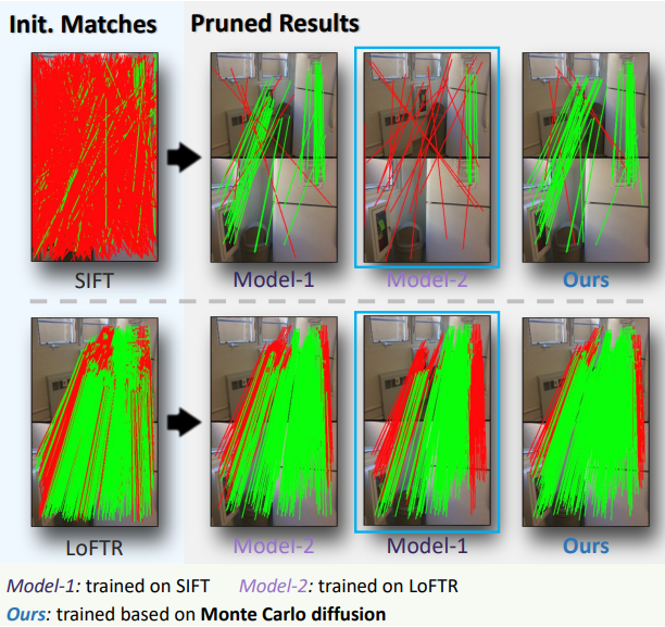 Monte Carlo Diffusion for Generalizable Learning-Based RANSAC